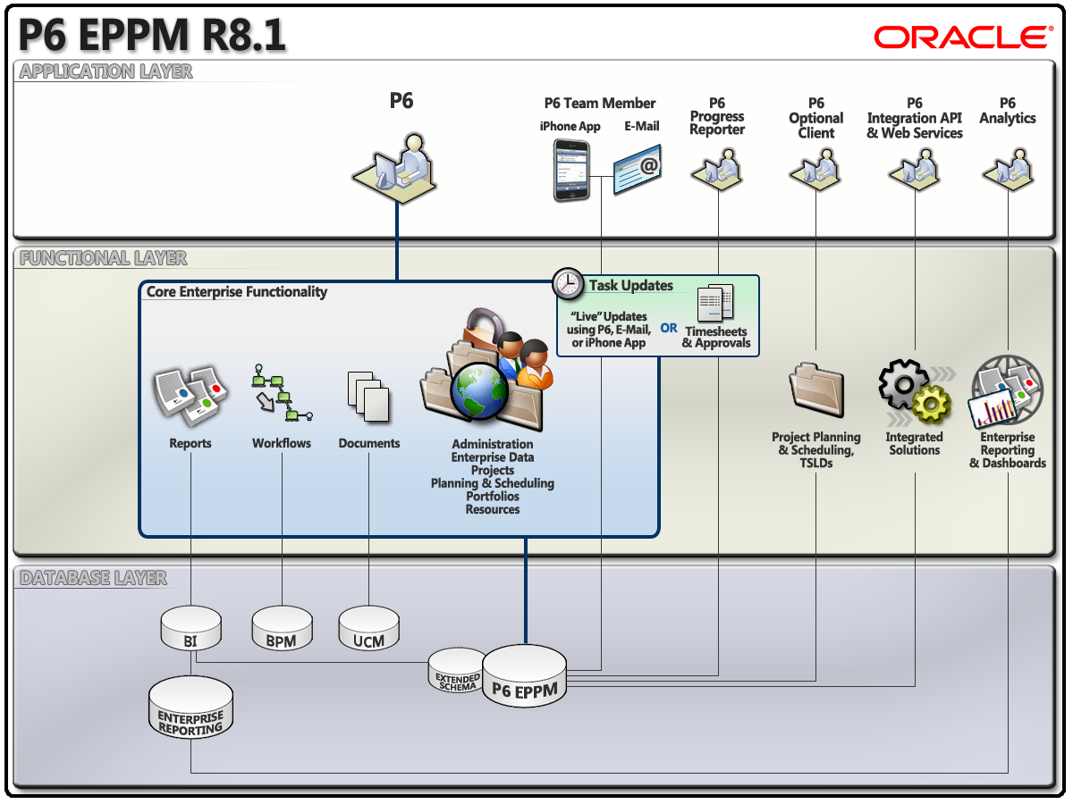 Advantages and Scope of Primavera P6 - InfiniGEEK